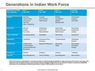 Generations: A Perspective to Employee Engagement | PPTX