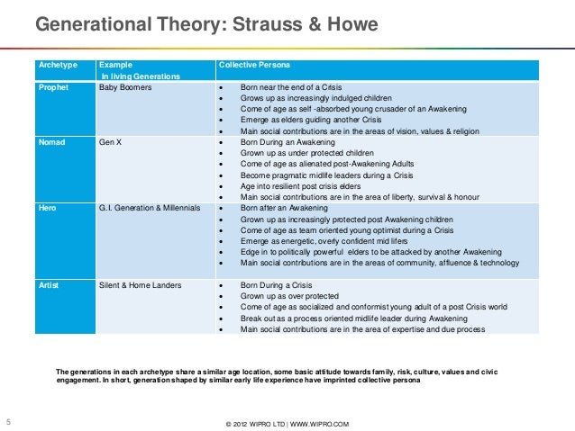 Generations: A Perspective to Employee Engagement