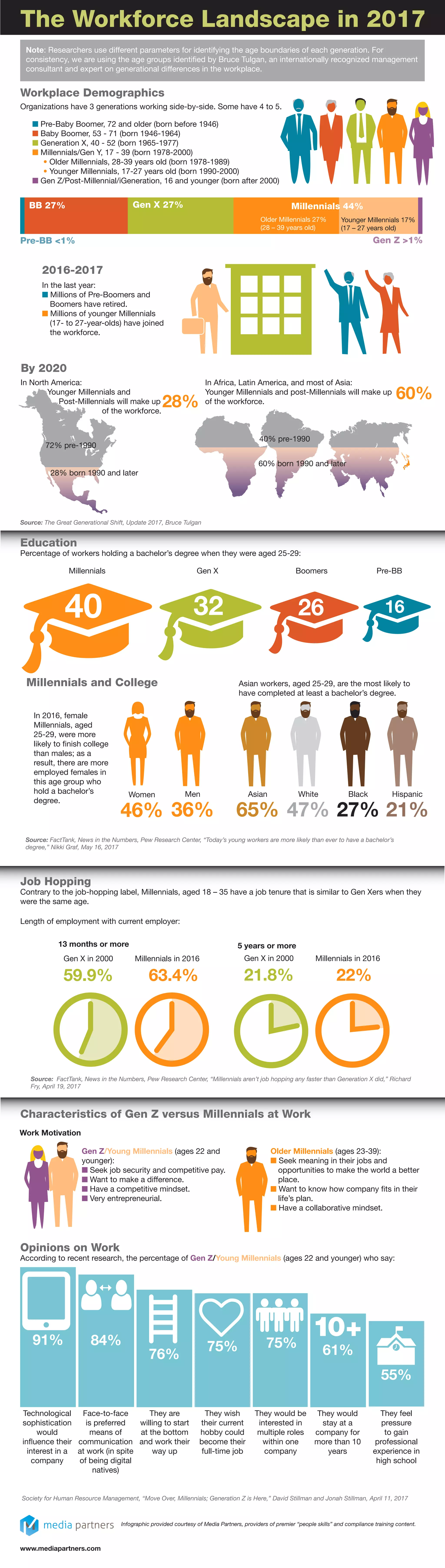 Generations at Work: The Workforce Landscape in 2017 - Infographic | PDF