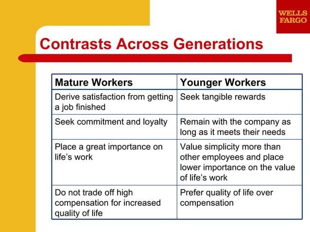 Generations in the workplace | PPT | Career Planning | Careers