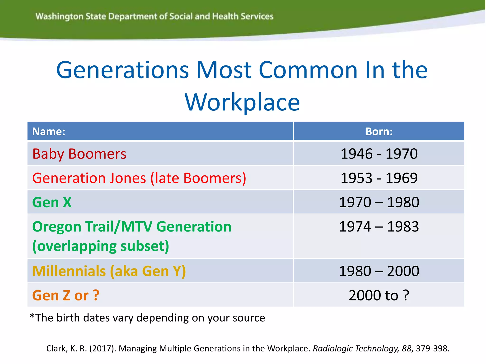 Generations in the Workplace PPT (Final).pptx