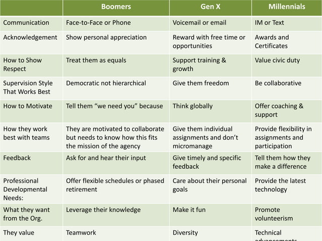 Generations in the Workplace PPT (Final).pptx