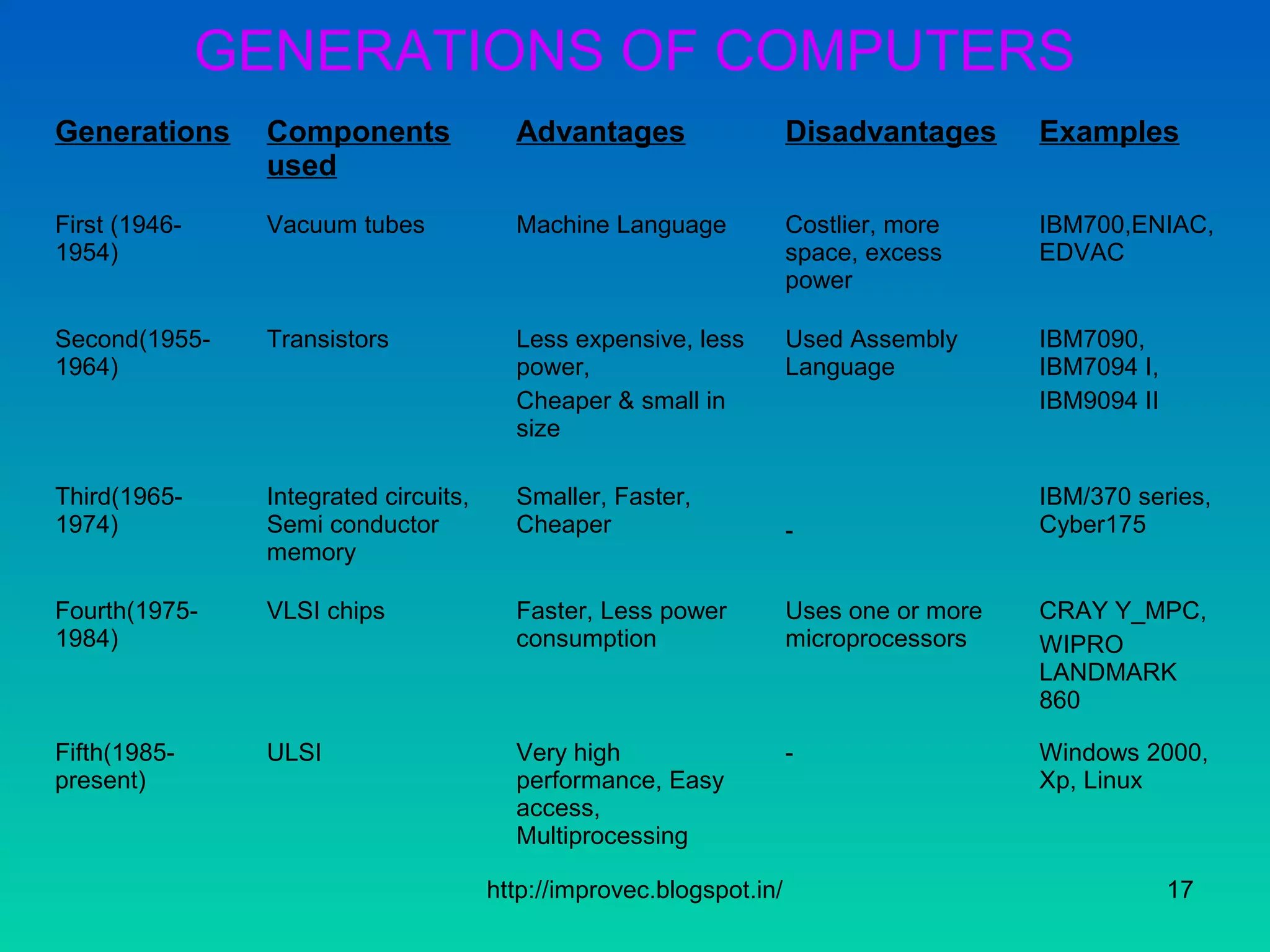 Generations of computers.15