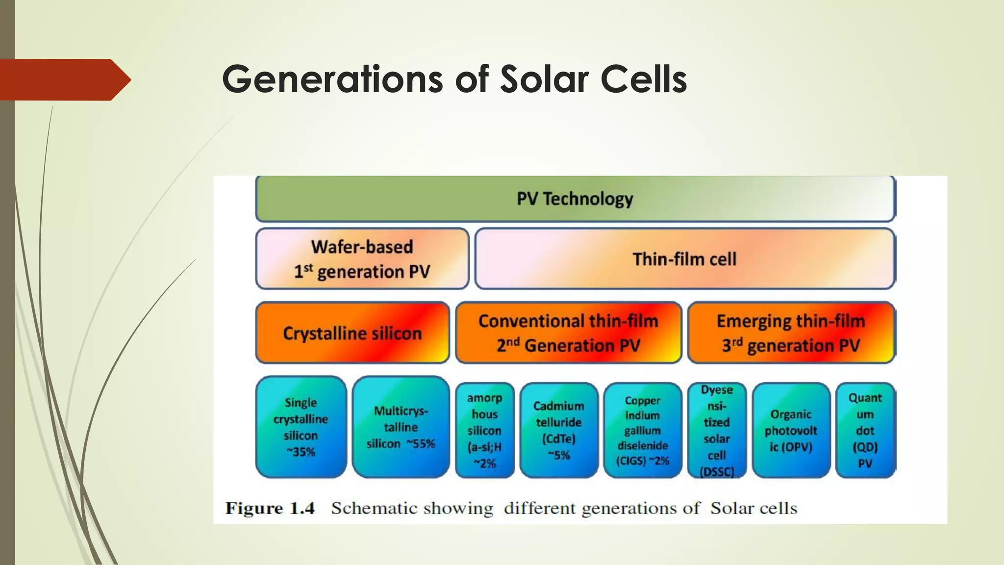 Generations of solar cells | PDF
