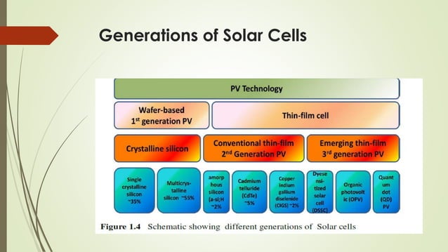 Generations of solar cells | PDF