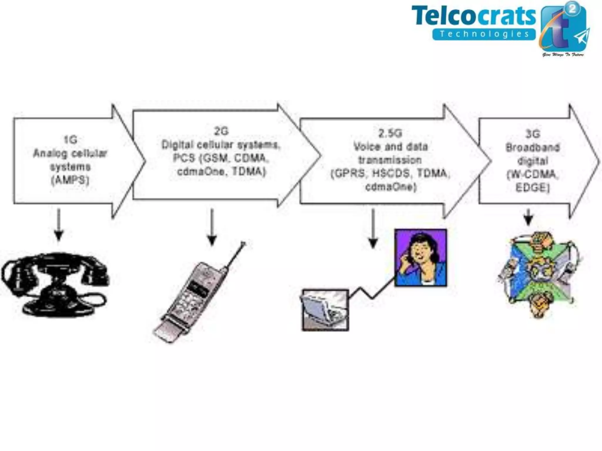 Generations of telecom | PPTX