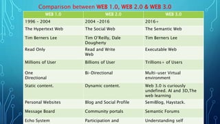 Generations of web 1.0, 2.0 and 3.0 | PPTX | Web Design and HTML | Internet
