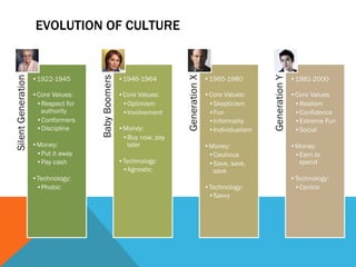 GENERATIONS OF CULTURE | PPT