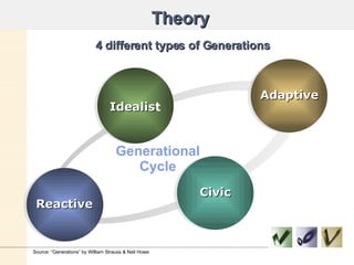 Multi-Generational Presentation | PPT