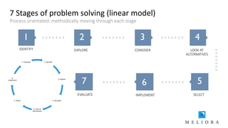 GenerationYOU Essential Skills: Problem solving Skills and Mindset | PDF