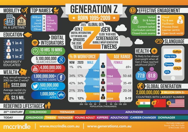 Generation z infographic mccrindle | PDF
