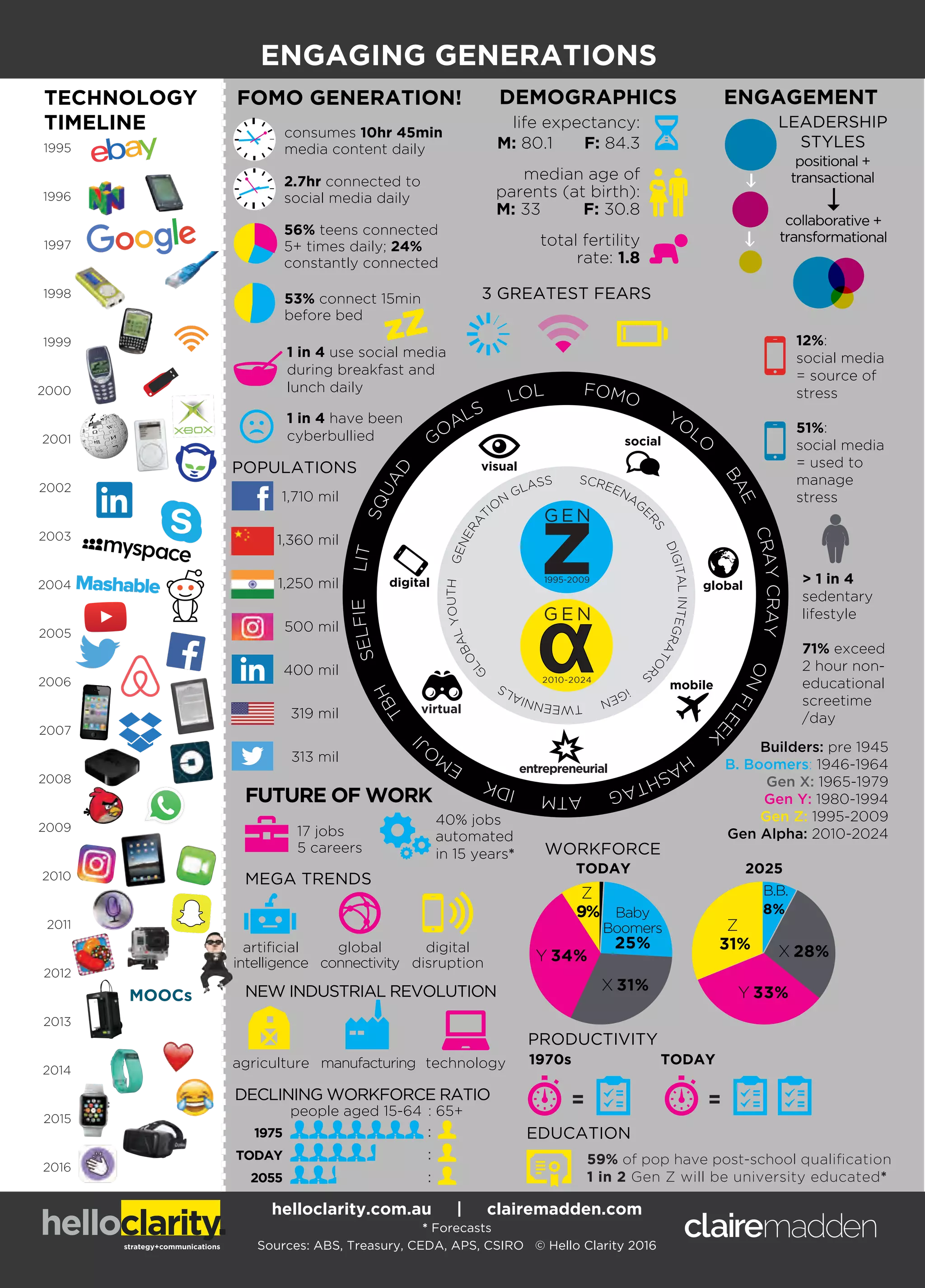 Generation Z Infographic | Claire Madden | PDF