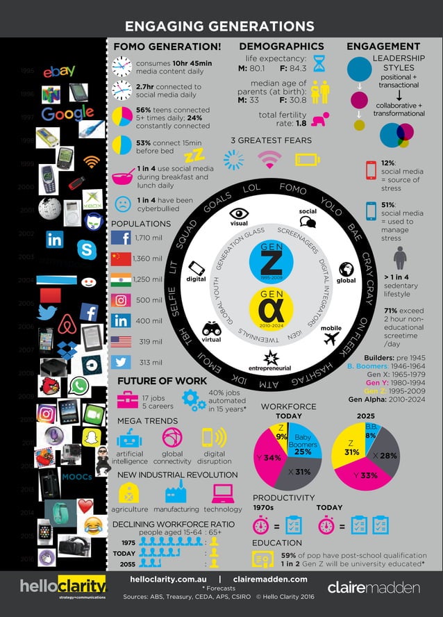 Generation Z Infographic | Claire Madden | PDF