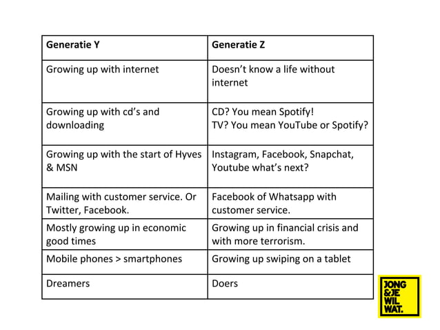 Generation z vs generation y by Nina Hoek van Dijke | PPT