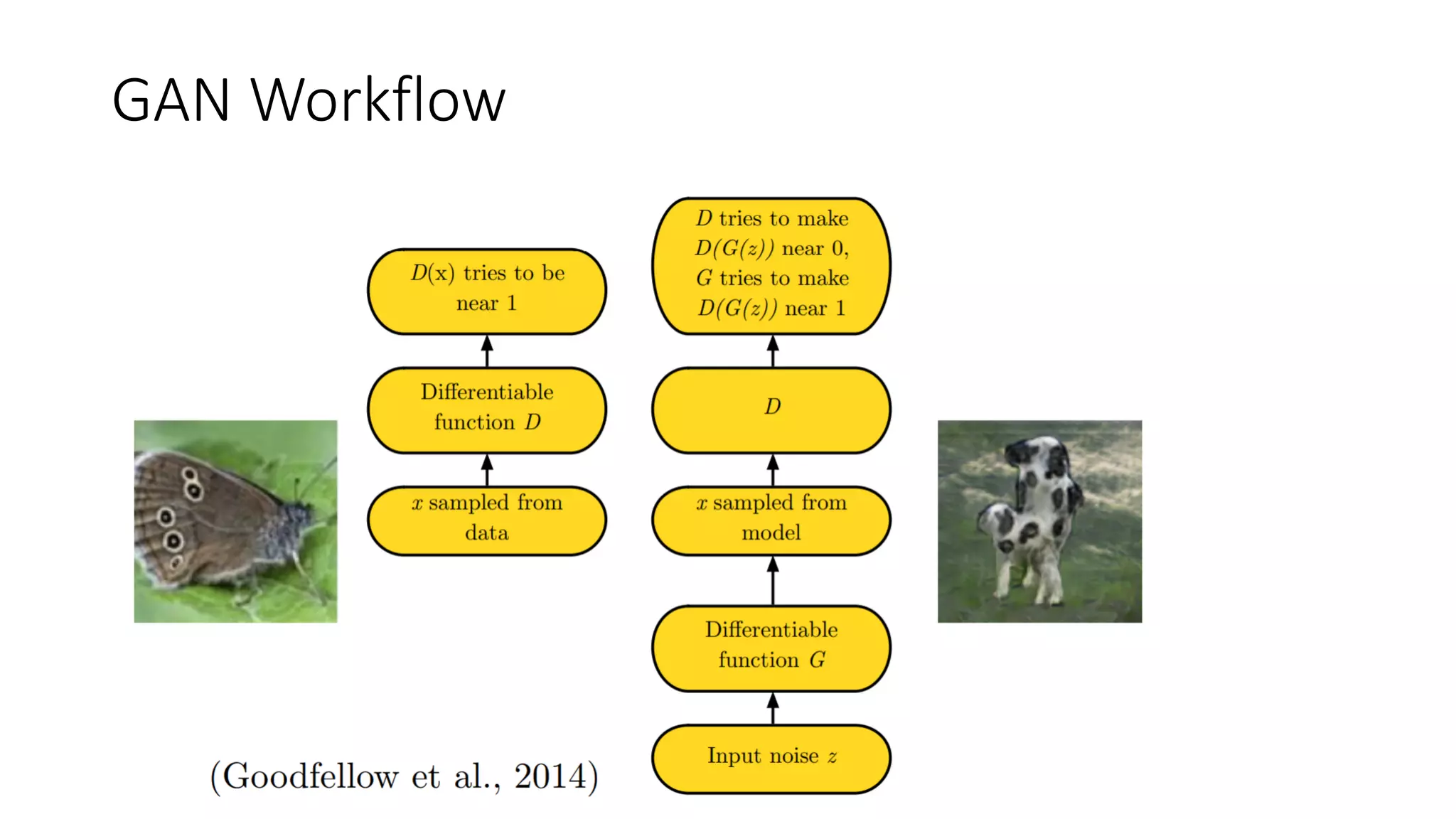 Generative Adversarial Networks : Basic architecture and variants | PDF