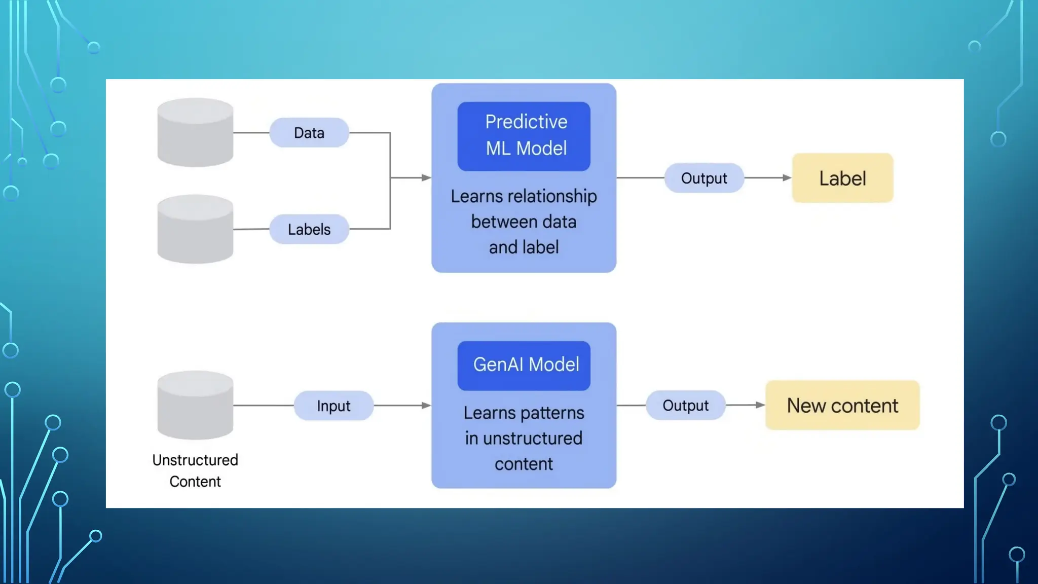 Introduction to Generative AI Vs Traditional ML | PPTX