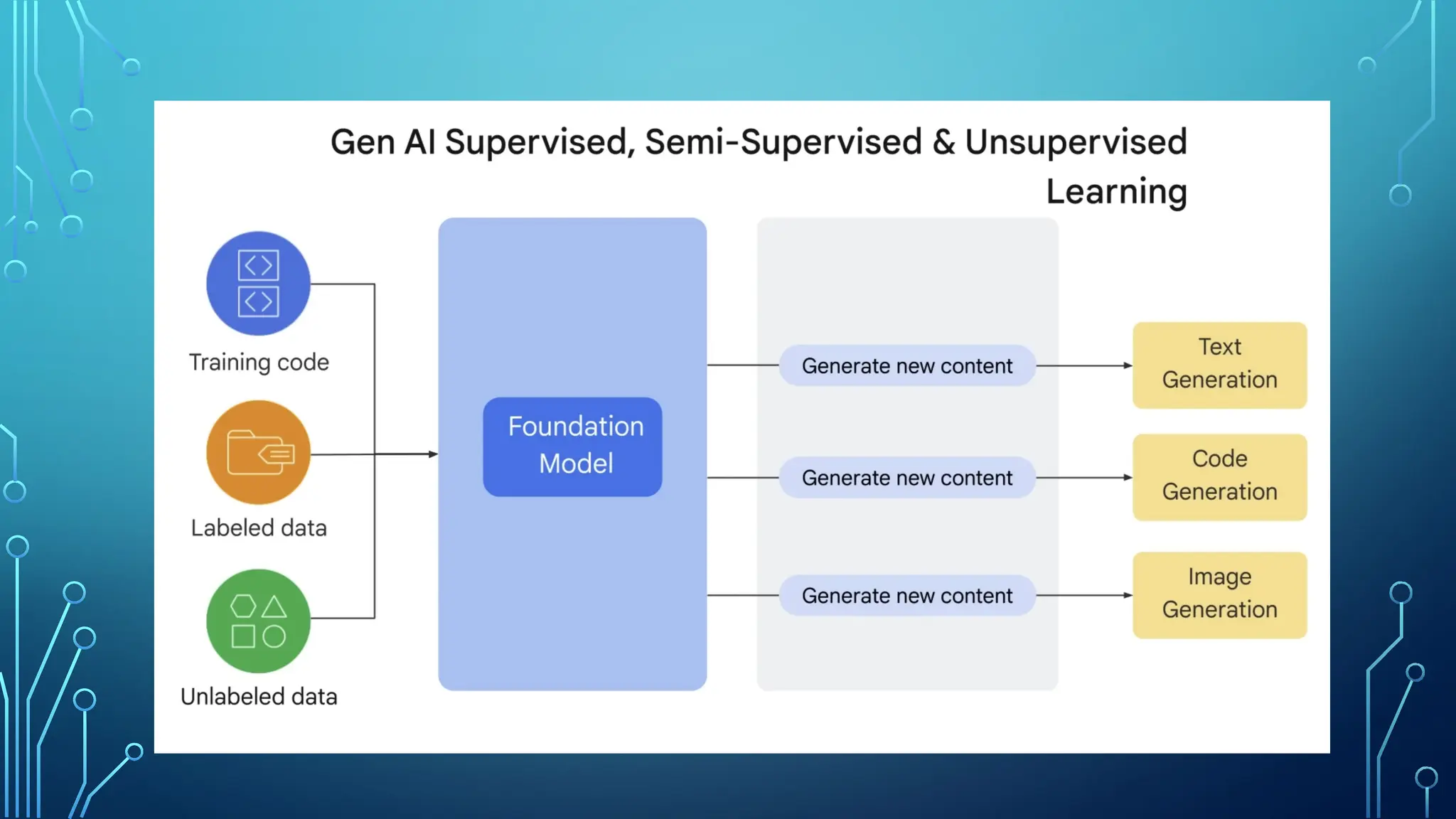 Introduction to Generative AI Vs Traditional ML | PPTX