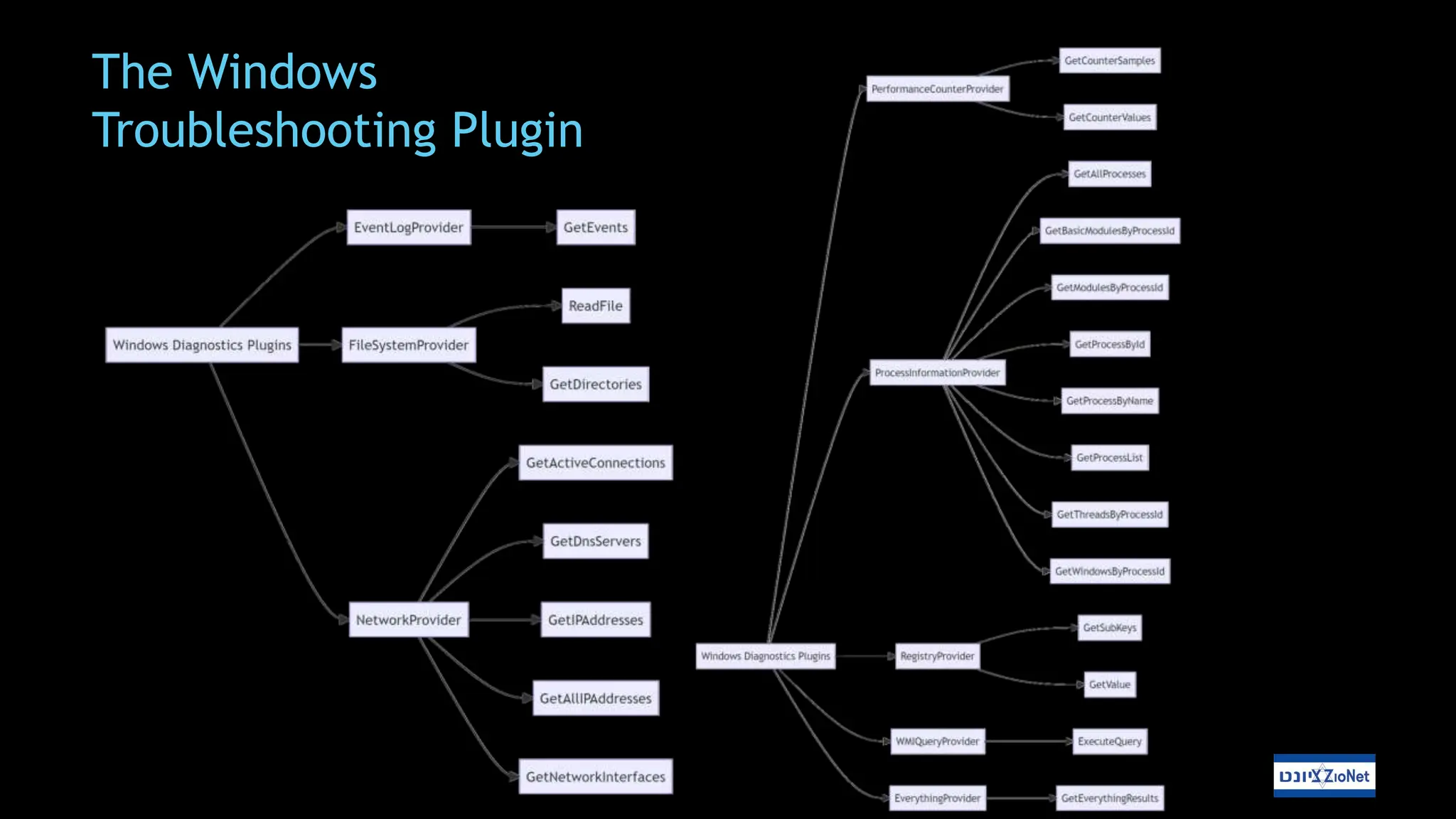 Generative Ai In Csharp With Semantic Kernelpptx Web Development Internet