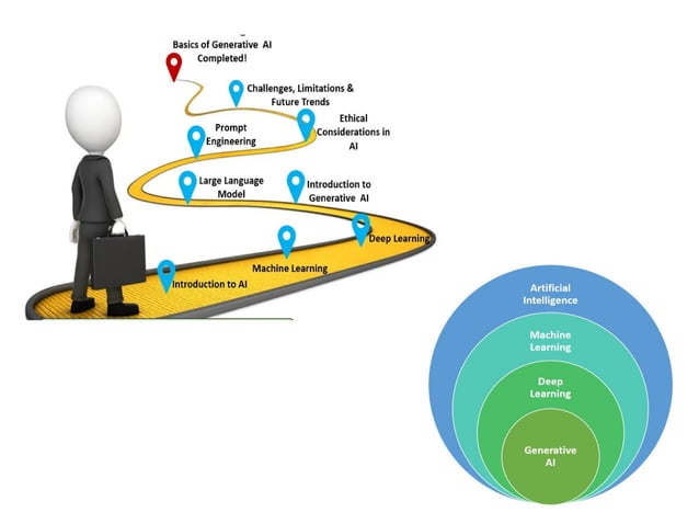 Introduction to Generative AI refers to a subset of artificial ...