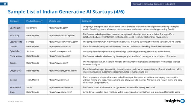 Generative AI Startup Scenario in India 2023 | PDF