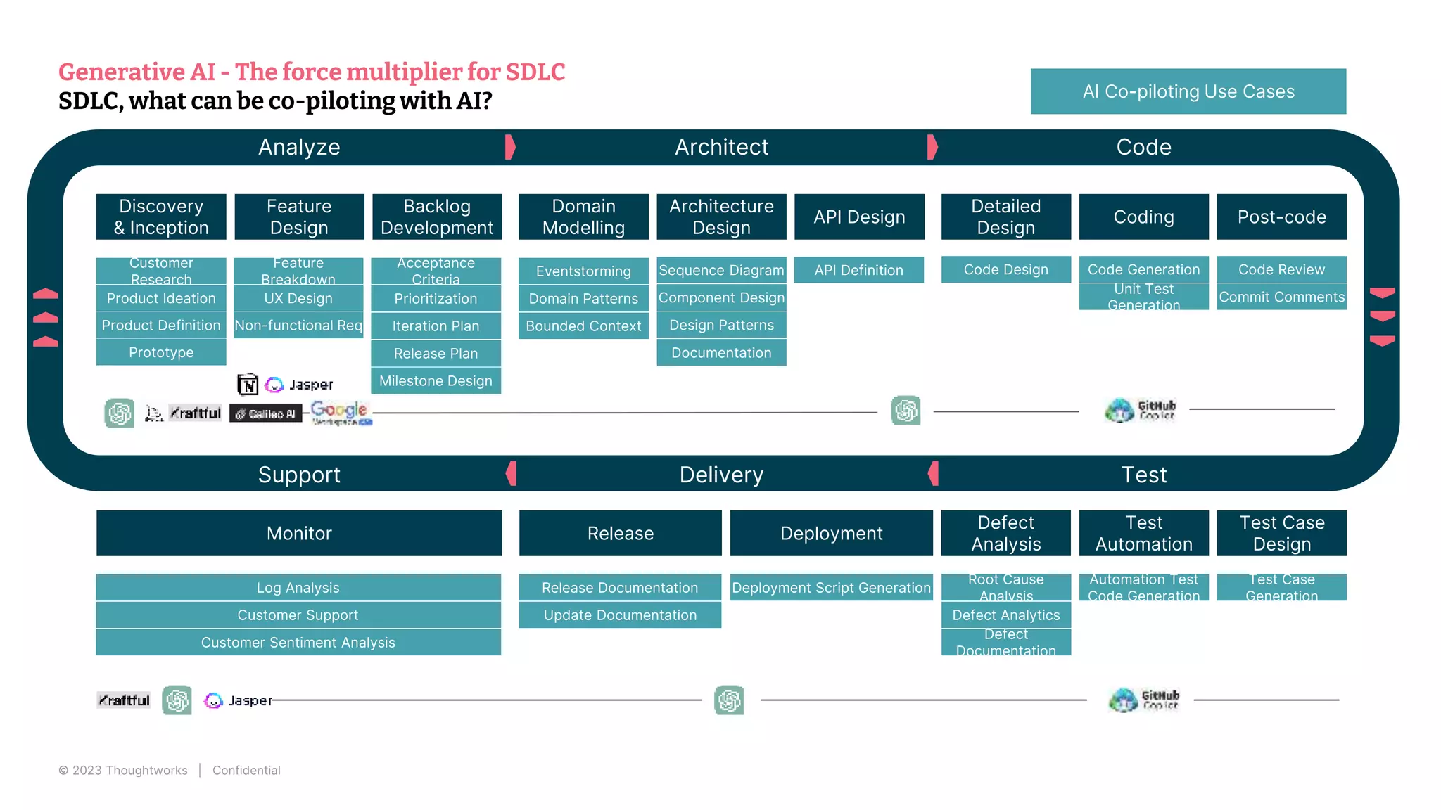 Generative AI_ The force-multiplier for SDLC.pptx