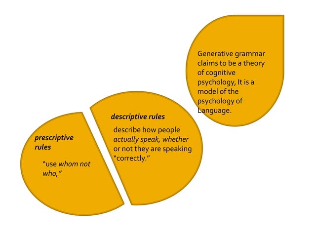 Generative grammar ppt report | PPTX | Programming Languages | Computing