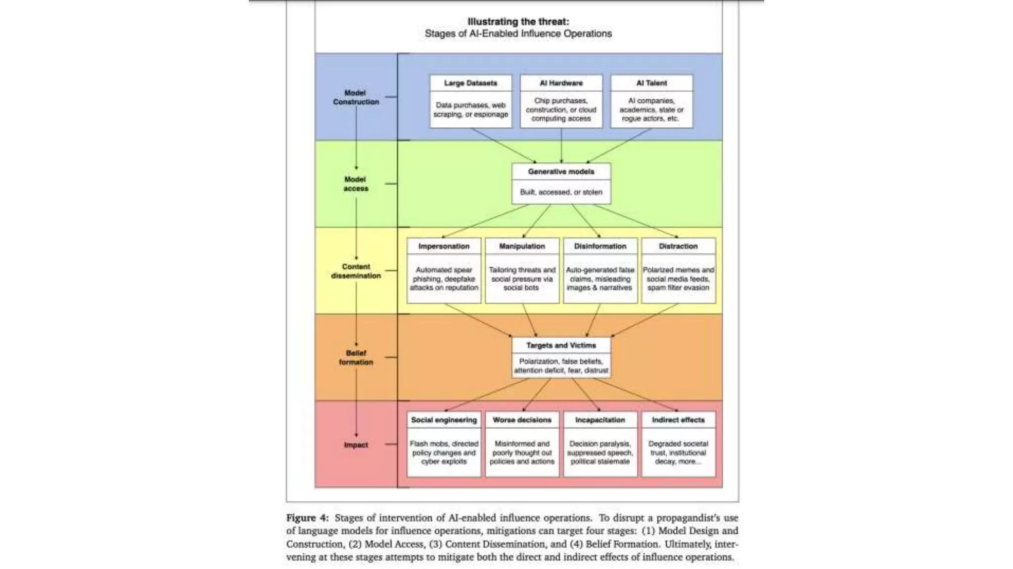 Generative Language Models And Automated Influence Operations Emerging