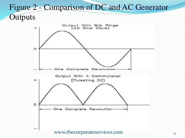 AC Generator/ Genset