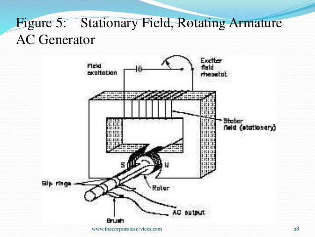 AC Generator/ Genset