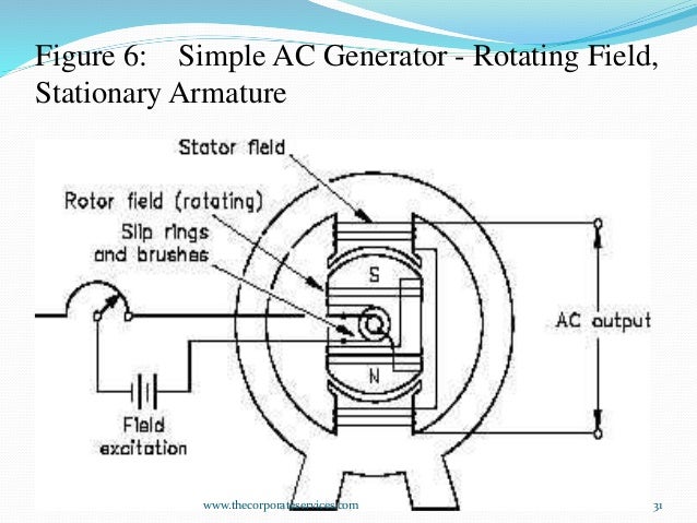 AC Generator/ Genset