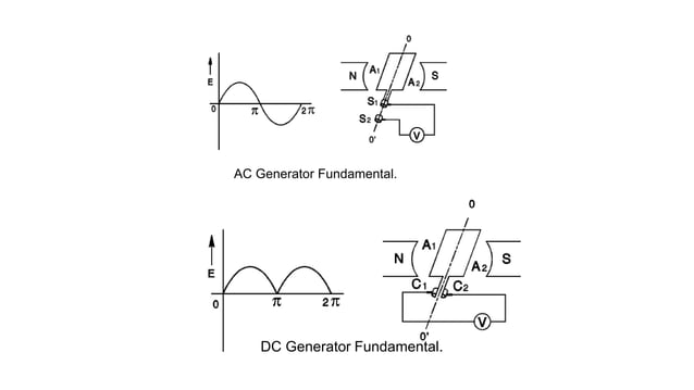 The Different types of Electrical generators | PPT