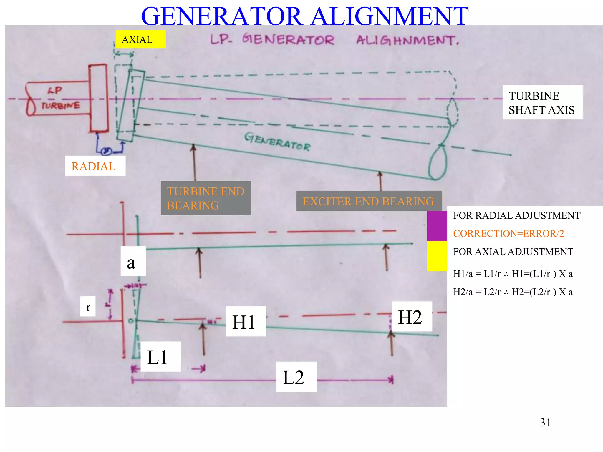 Generator maintenance | PPT