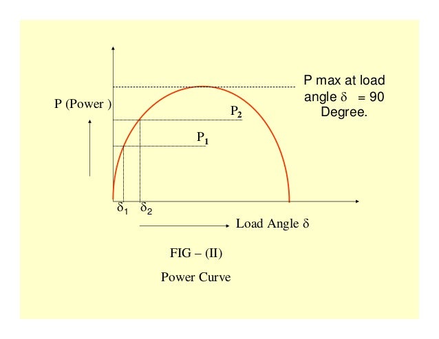 Generator capability curve