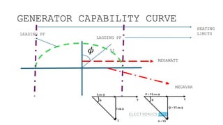 GENERATOR EXCITATION AND CAPABILITY CURVE.pptx
