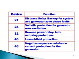Generator protection | PPTX