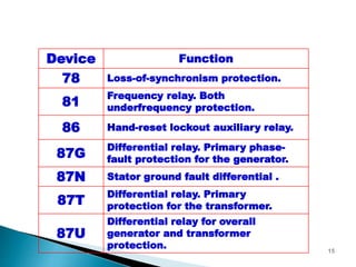 Generator protection | PPTX