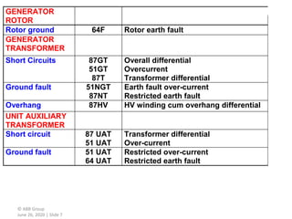 Generator protection LEC 2 | PPT