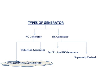 Types of ac generator store