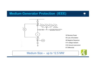 Generator protection system by Nicholas Naing | PPT