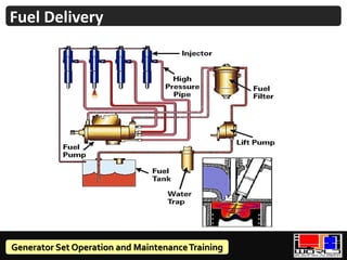 Generator Set Operation and Maintenance Training .pdf