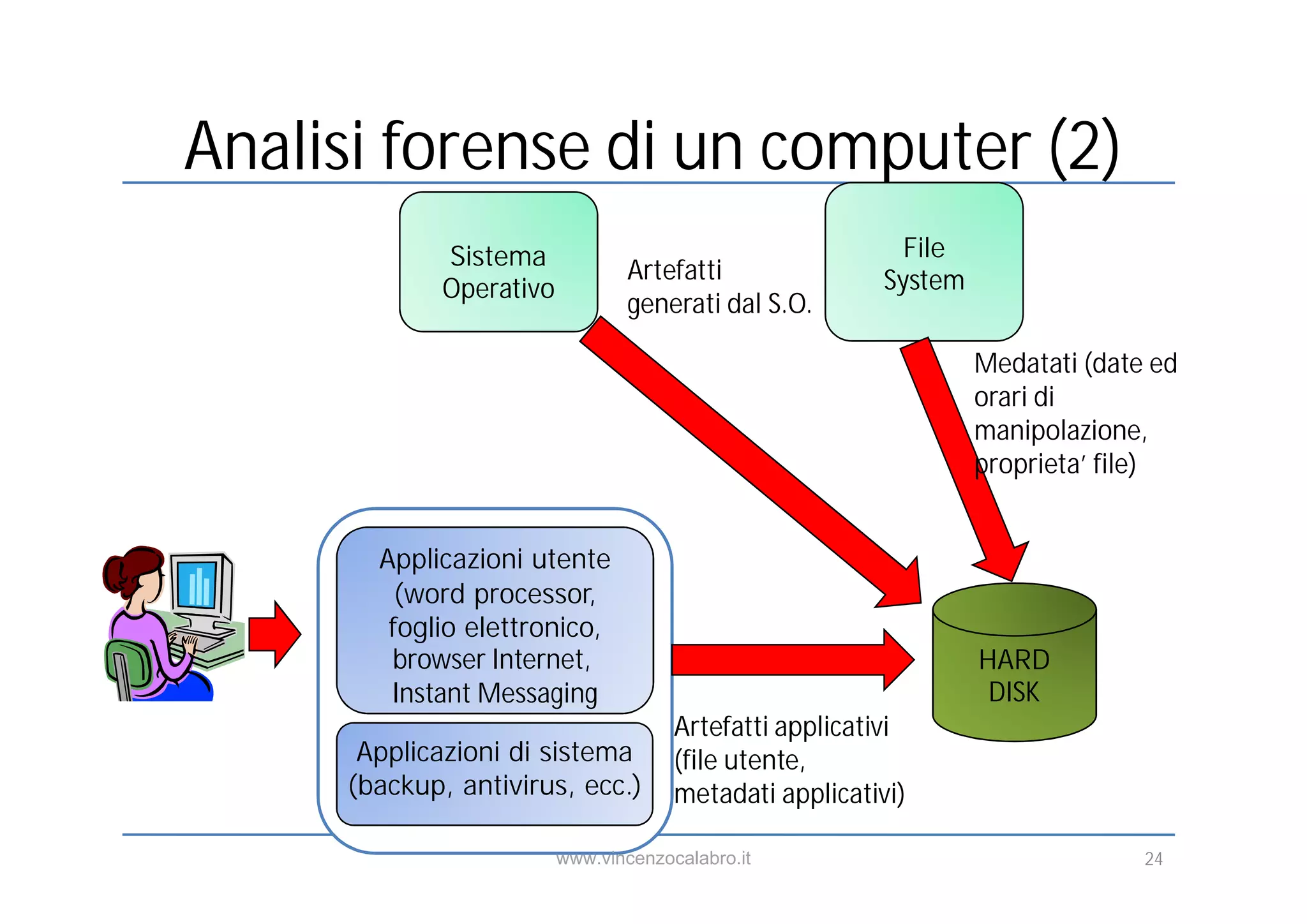 Vincenzo Calabrò - Generazione ed Analisi di una Timeline Forense | PDF