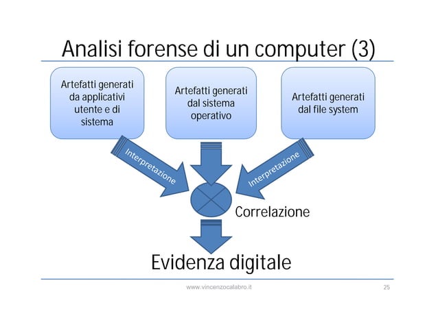 Vincenzo Calabrò - Generazione ed Analisi di una Timeline Forense | PPT