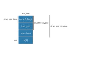 GCC GENERIC | PPT | Free Download