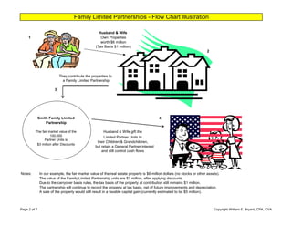 Family Limited Partnership ("FLIPS") - Real Estate Portfolio | PPT