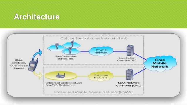 Generic Access Network