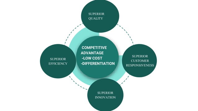 GENERIC BUILDING BLOCK OF COMPETITIVE ADVANTAGE.pptx | Business ...