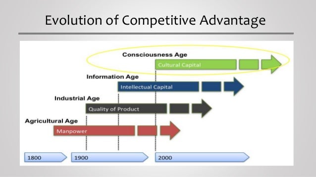 Generic building blocks of sustainable competitive advantage
