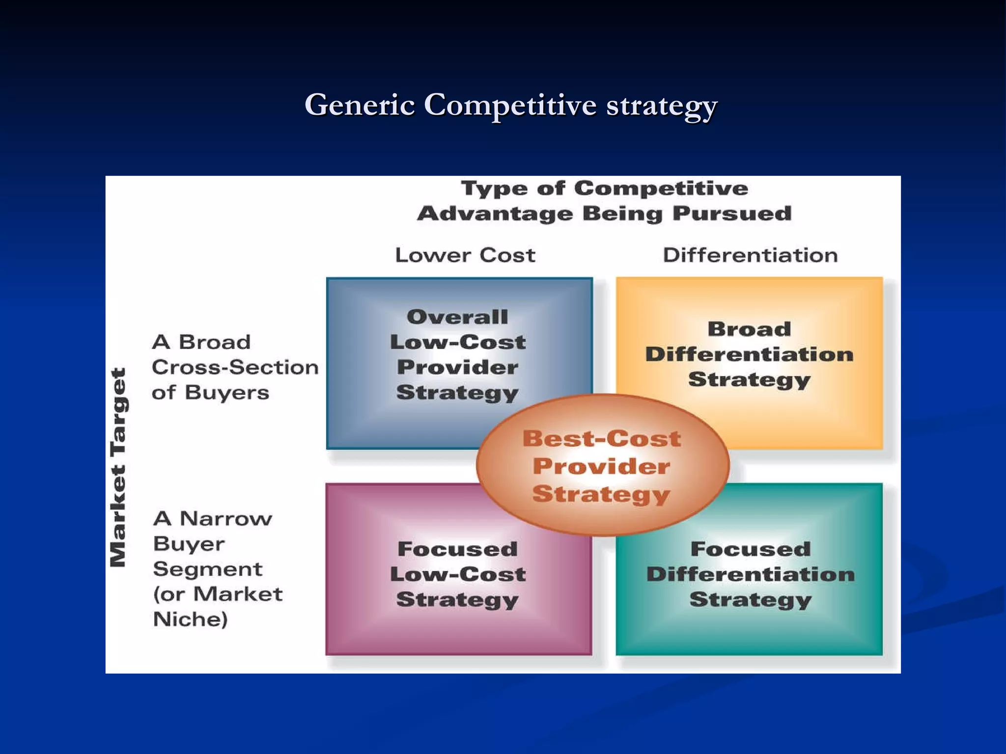 Generic competitive strategy | PPT