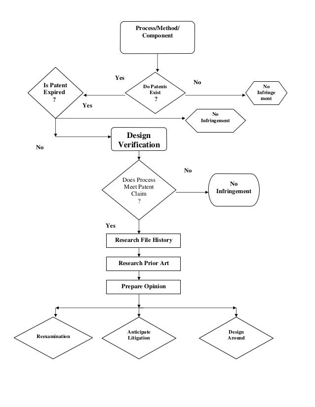 Generic patent design around flow chart