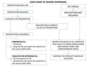 Generic dispensing | PPT